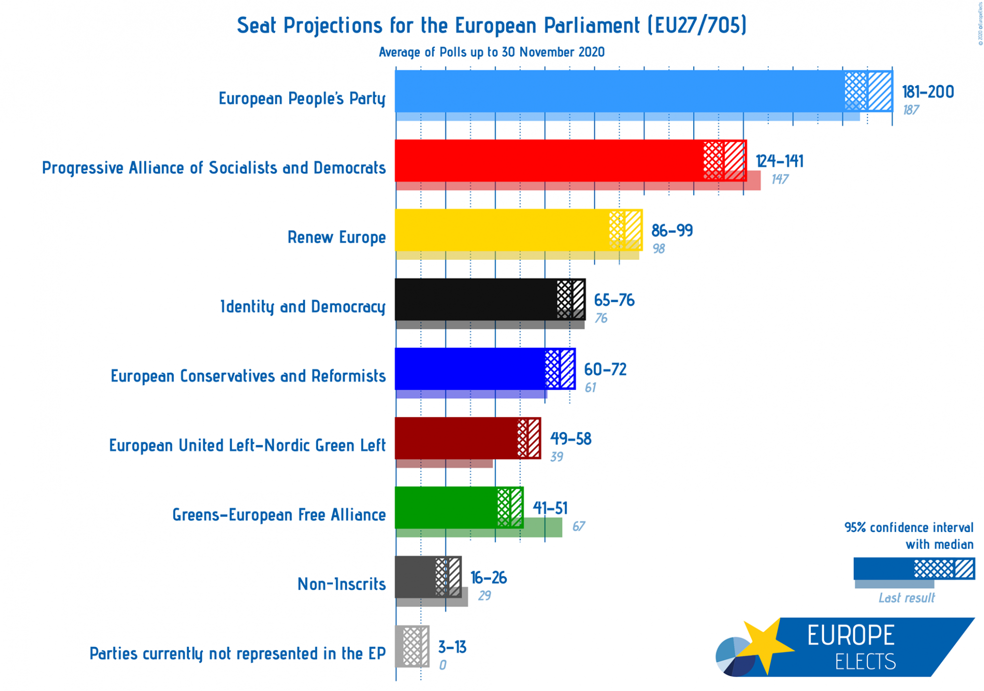 EU Parliamentary Projection: The Right-Wing in Retreat - Europe Elects