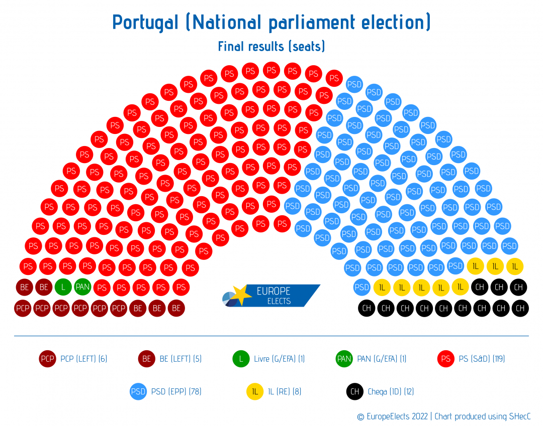 Portugal: How the Left Won and Lost a Parliamentary Election - Europe ...