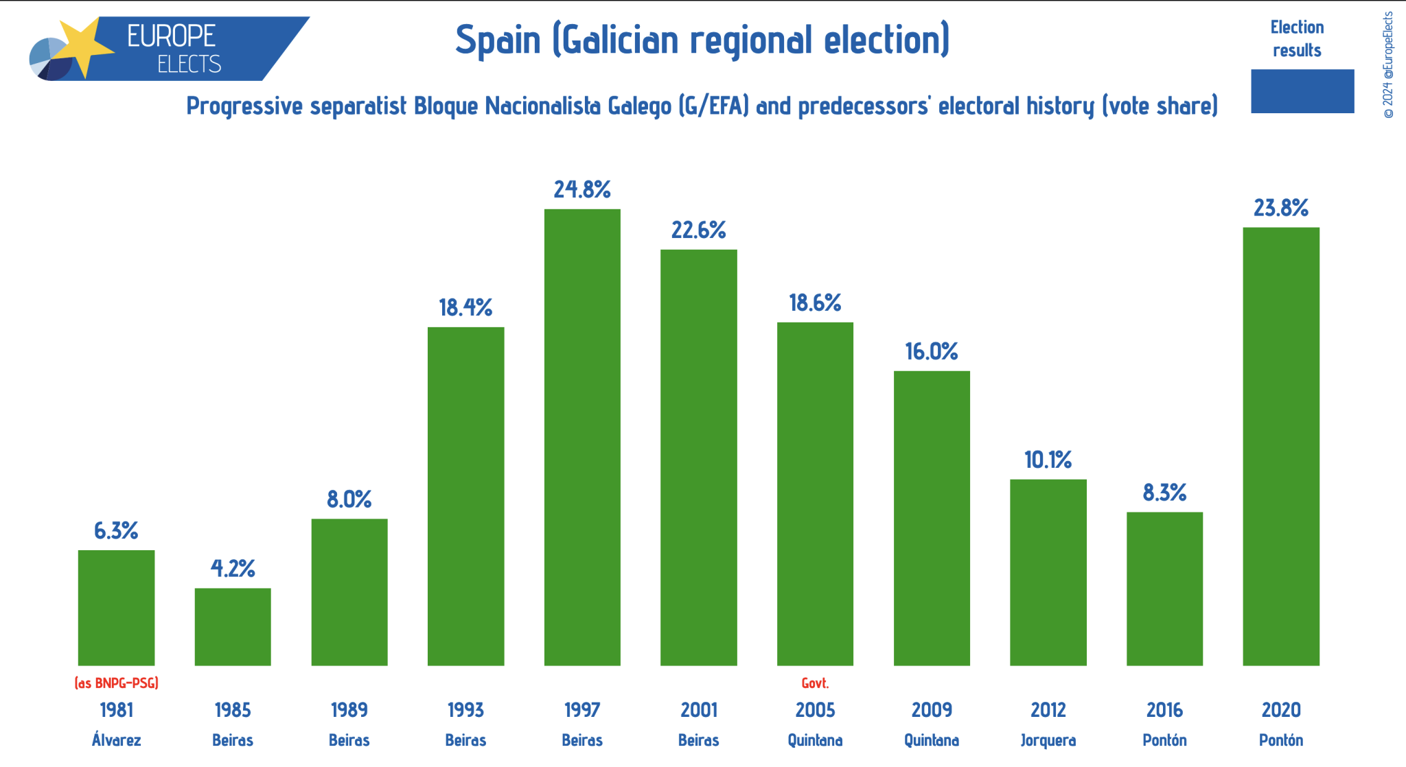 Spain: Galicia Chooses Between Stability and a New Tide in a Regional ...