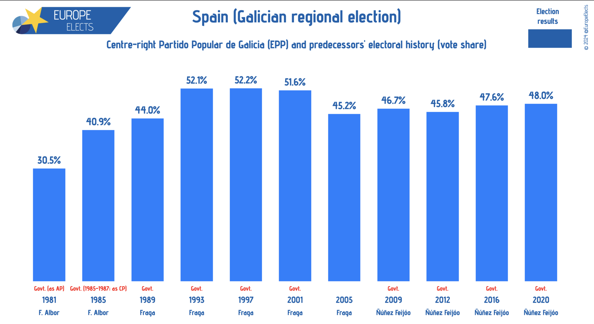 Spain: Galicia Chooses Between Stability and a New Tide in a Regional ...